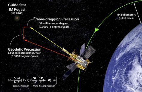 Sonda da NASA confirma teorias de Einstein