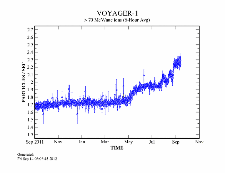 Voyager 1 cada vez mais próxima da heliopausa