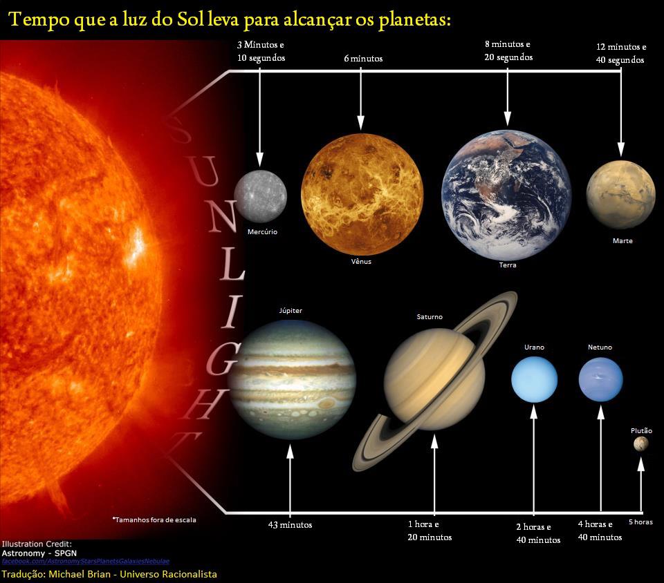 Tempo que a luz demora desde o Sol até aos planetas