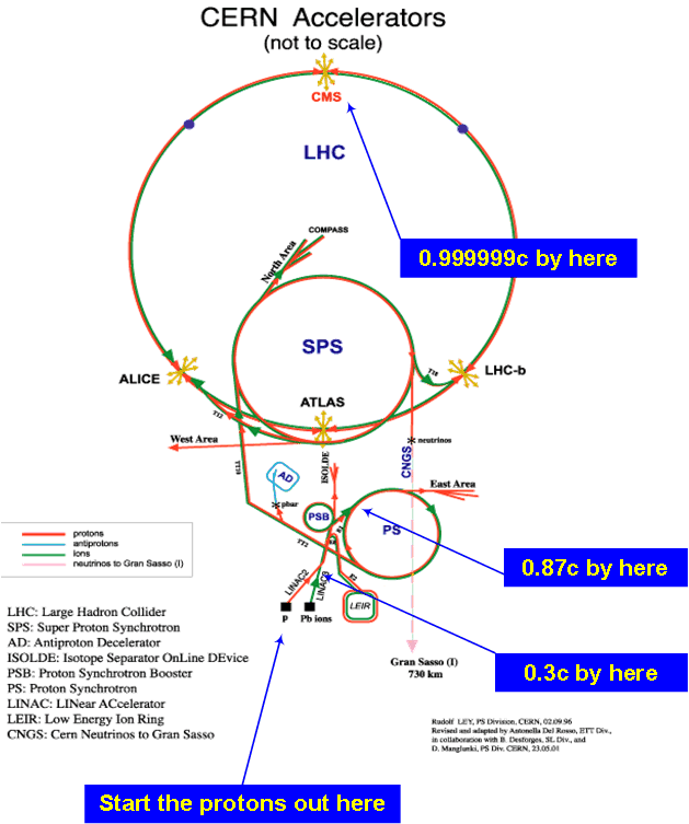 Como funciona o LHC no CERN?