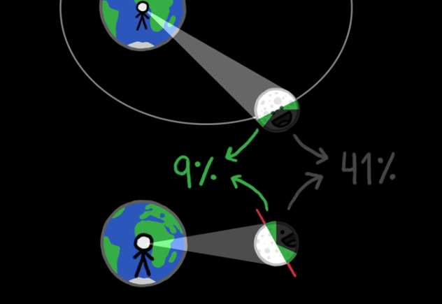 Por que não é possível ver o lado oculto da Lua?
