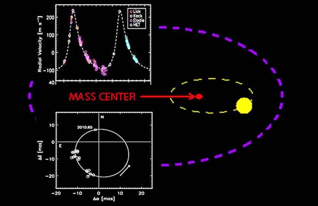 Exoplanetas: combinação de Velocidade Radial e Astrometria