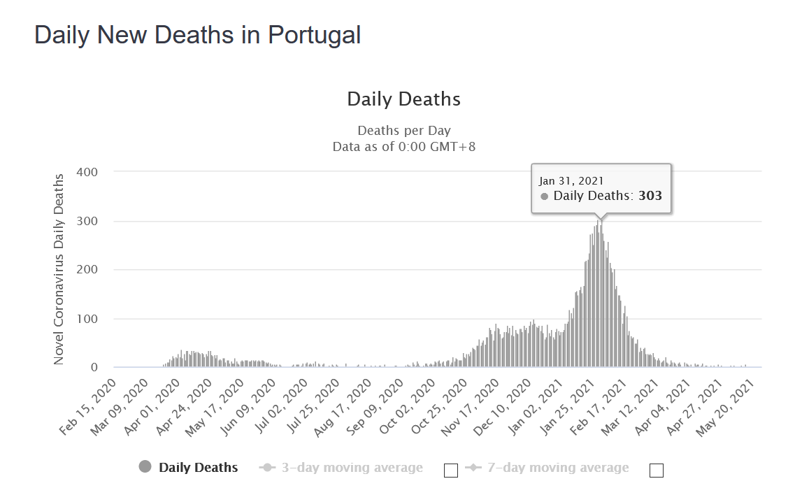 Portugal no sobe e desce