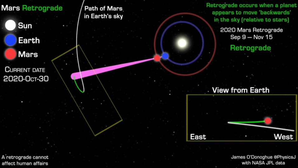 Aparente movimento retrógrado