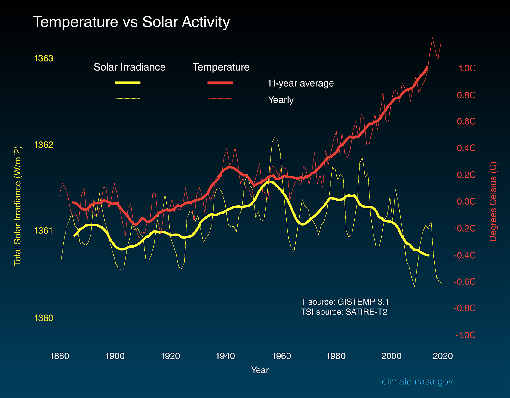 Sol está a causar o aumento de temperatura?